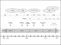 Java 9のリリースとこれまでのトレンドを振り返る (2/3)|CodeZine（コードジン）