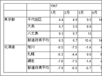 Tablixコントロールを使って横に長い集計表を作成する (1/4)|CodeZine（コードジン）