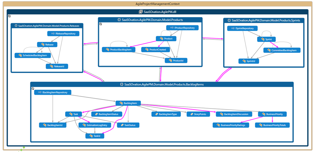 実践DDD本 第9章「モジュール」～高凝集で疎結合にまとめる～ (1/3)|CodeZine（コードジン）