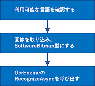 日本語OCRによる文字認識 ～WPFなどの.NET FrameworkアプリやUWPアプリからWindows 10のOCRエンジンを使う (2/3)|CodeZine（コードジン）