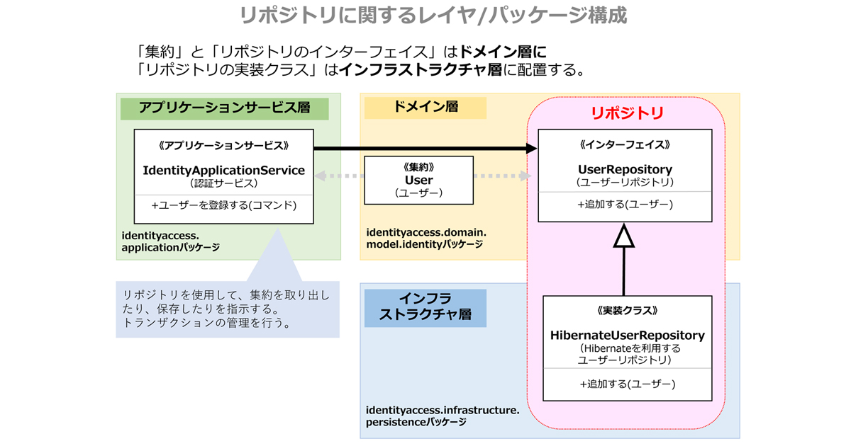 実践DDD本 第12章「リポジトリ」～集約の永続化管理を担当～ (1/3)|CodeZine（コードジン）