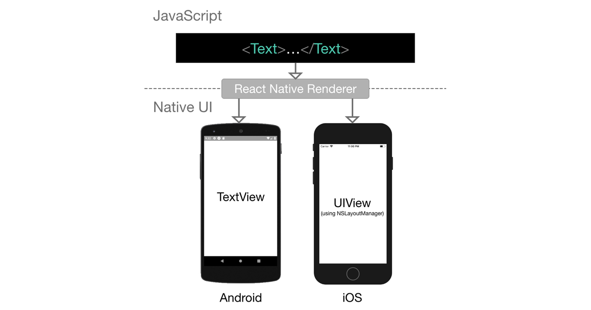 React Nativeとは何か？ 基本の仕組みと使いどころを理解する (1/3)|CodeZine（コードジン）