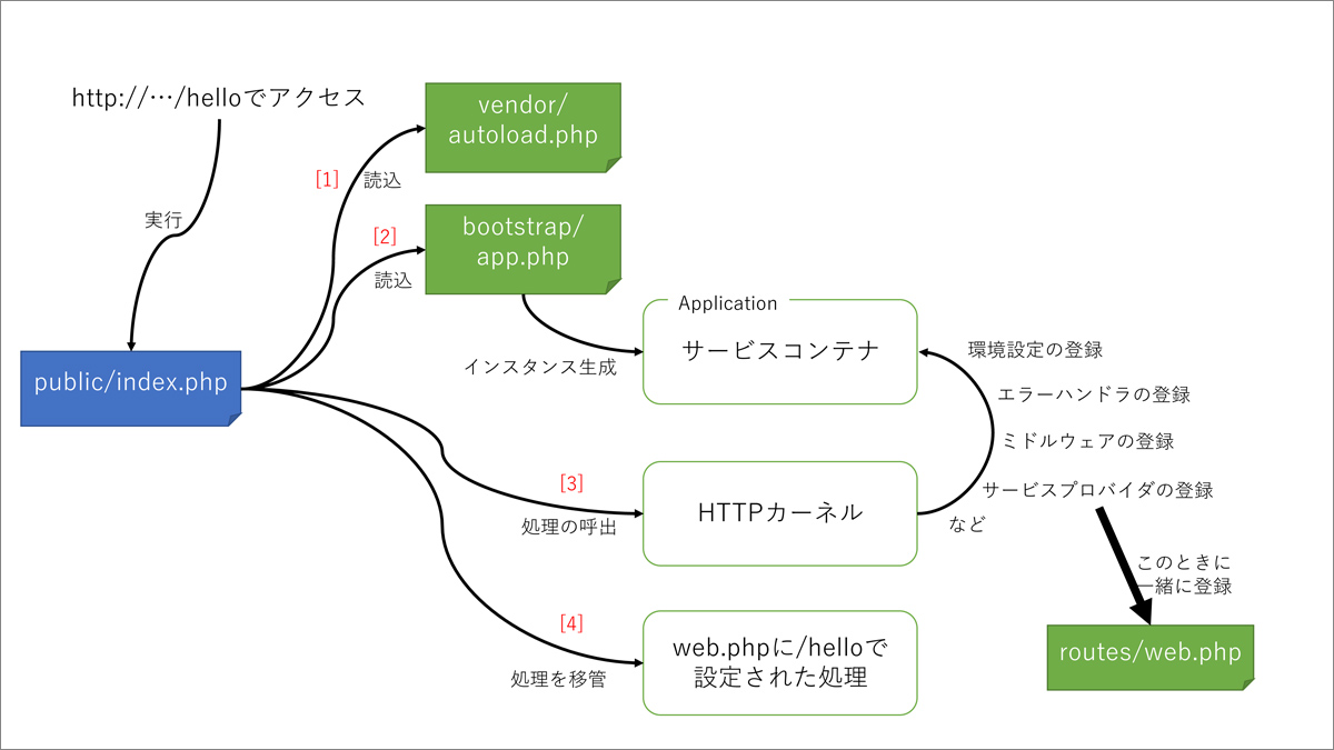 Phpフレームワーク「laravel」における処理の流れと、ルーティングを理解しよう 13:codezine(コードジン)