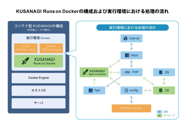 WordPressなどのCMSを高速化する実行環境「KUSANAGI」、Docker対応版を正式提供開始|CodeZine（コードジン）