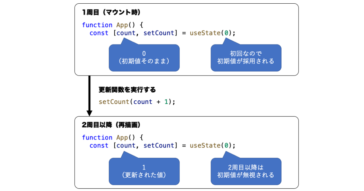 React Hooksの使い方を学ぼう~関数コンポーネントの状態管理を行う 13codezine(コードジン)