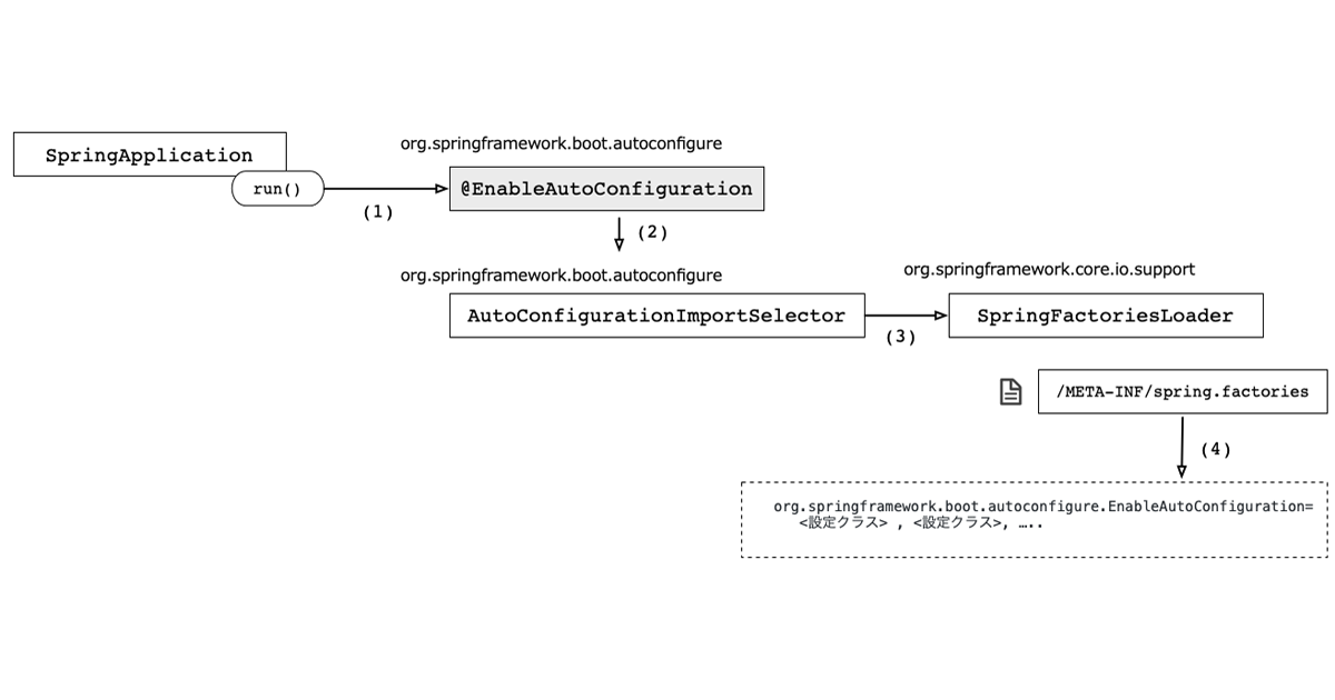 Spring Bootの自動設定の仕組みを理解する (1/2)|CodeZine（コードジン）