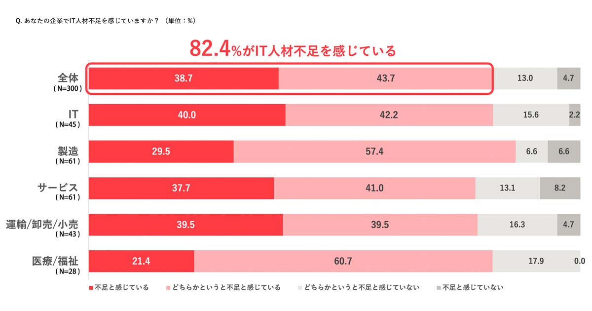 AtCoder調べ「IT人材採用に関する調査」実施、60％以上の採用担当者が理想のIT人材を採用できていない|CodeZine（コードジン）
