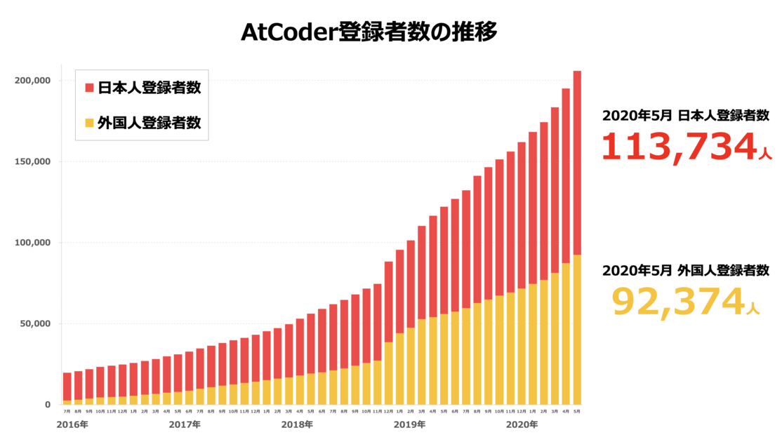 プログラミングコンテストサイト「atcoder」、登録者数が20万人を突破codezine（コードジン）