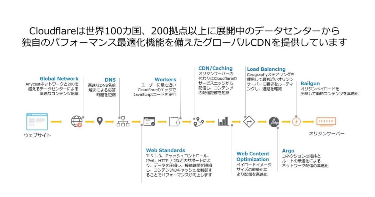 SBクラウド、「Cloudflare CDN」を活用したWebサイト高速化ソリューションの提供を開始|CodeZine（コードジン）
