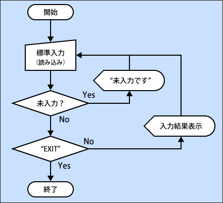 脱 超初心者 Javaアルゴリズム問題集 第1回 (2/2)：CodeZine（コードジン）