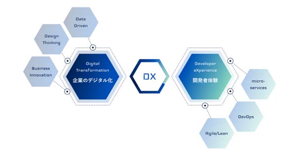 日本CTO協会、自社のDX偏差値を10分で分析できる「DX Criteria簡易診断」をリリース|CodeZine（コードジン）