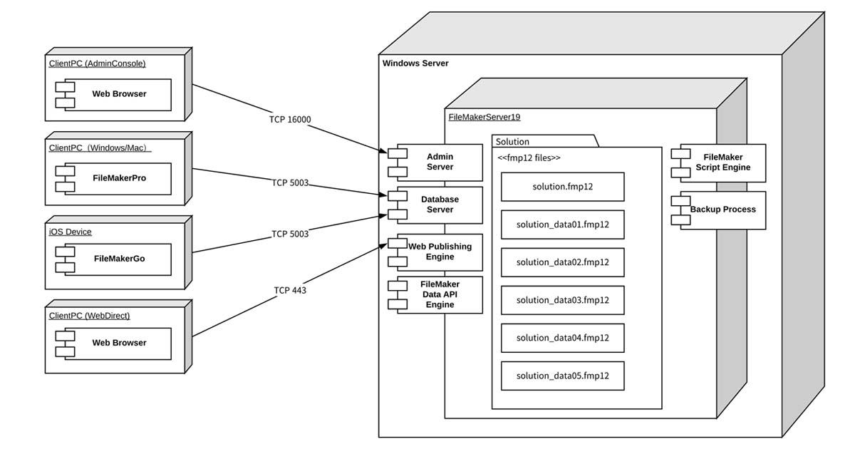 FileMakerプラットフォームの豊富な実行環境――サーバサイド環境の場合 (1/2)|CodeZine（コードジン）