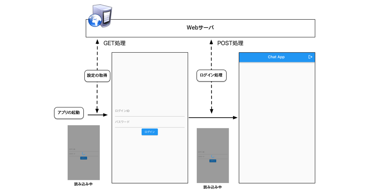 【Flutterで画面の連携機能を作る】サーバにhttpリクエストをする方法とは？ (1/3)|CodeZine（コードジン）