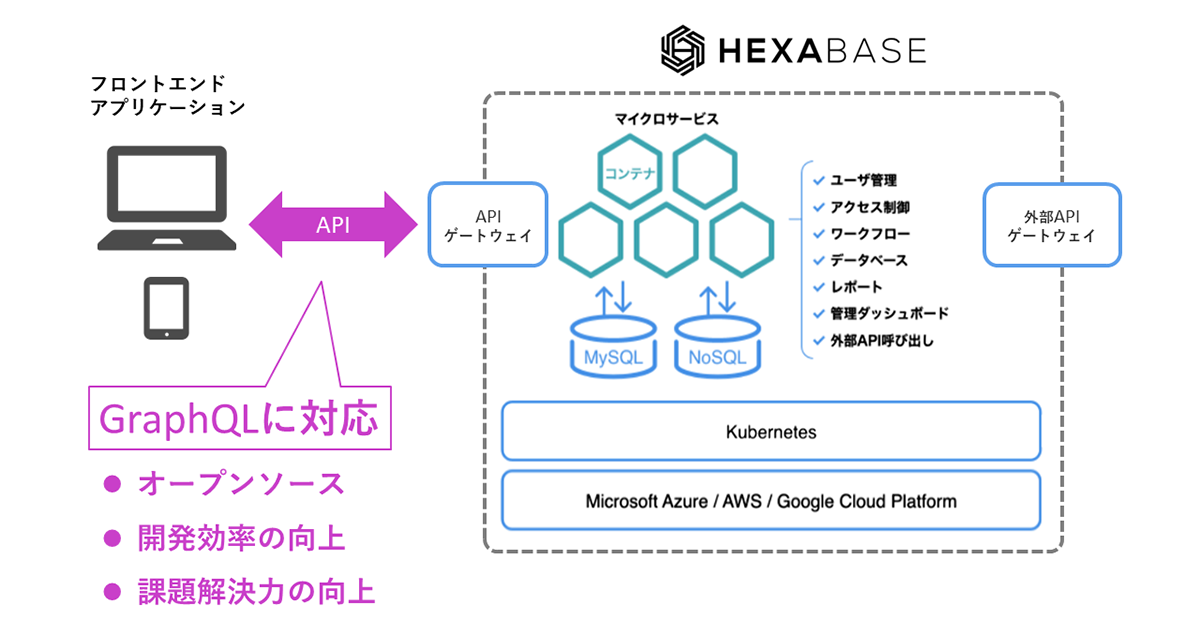 バックエンドクラウドサービス「Hexabase」、API標準GraphQLに対応|CodeZine（コードジン）