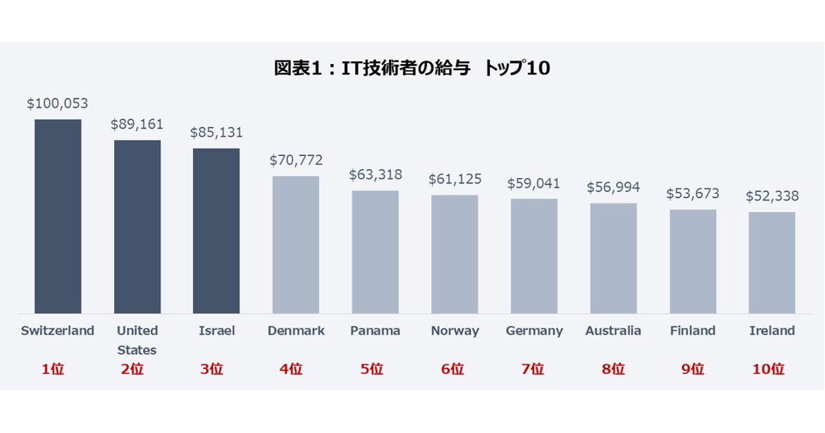 世界のIT技術者、給与額1位はスイス、2位はアメリカ。日本は20位に留まる|CodeZine（コードジン）