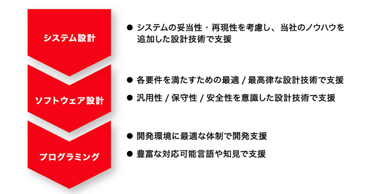 SOLIZE、ソフトウェア開発のエンジニア派遣を行うソフトウェア開発支援サービスを1月17日に開始|CodeZine（コードジン）