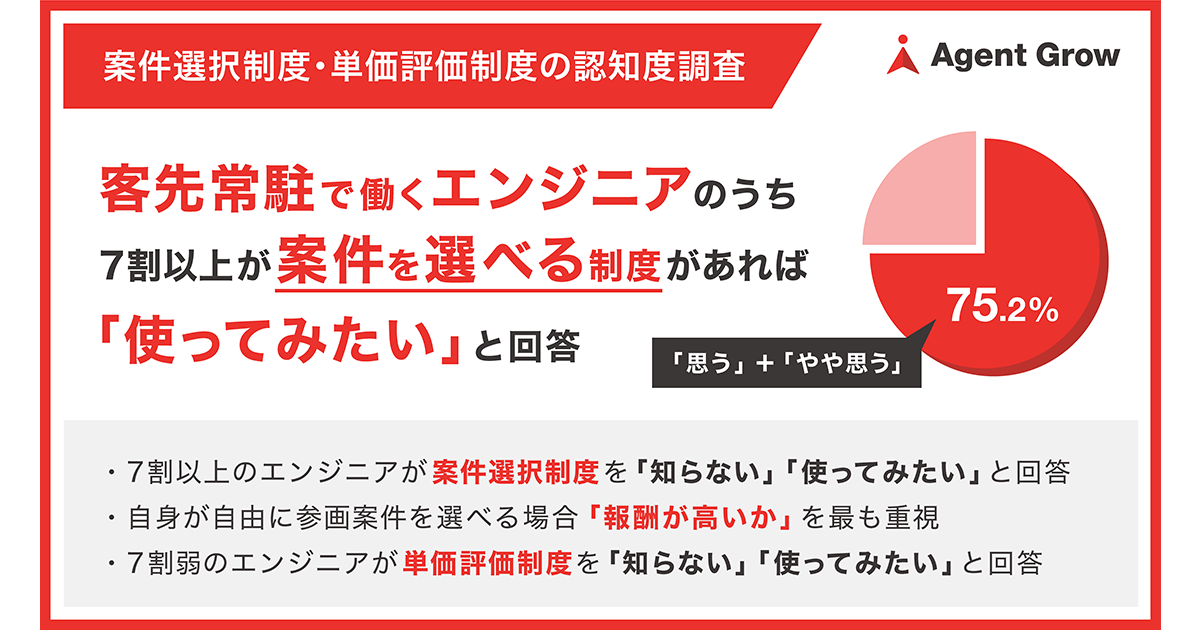 ITエンジニアの7割以上が案件を選べる制度があれば「使ってみたい」と回答、エージェントグローが調査|CodeZine（コードジン）
