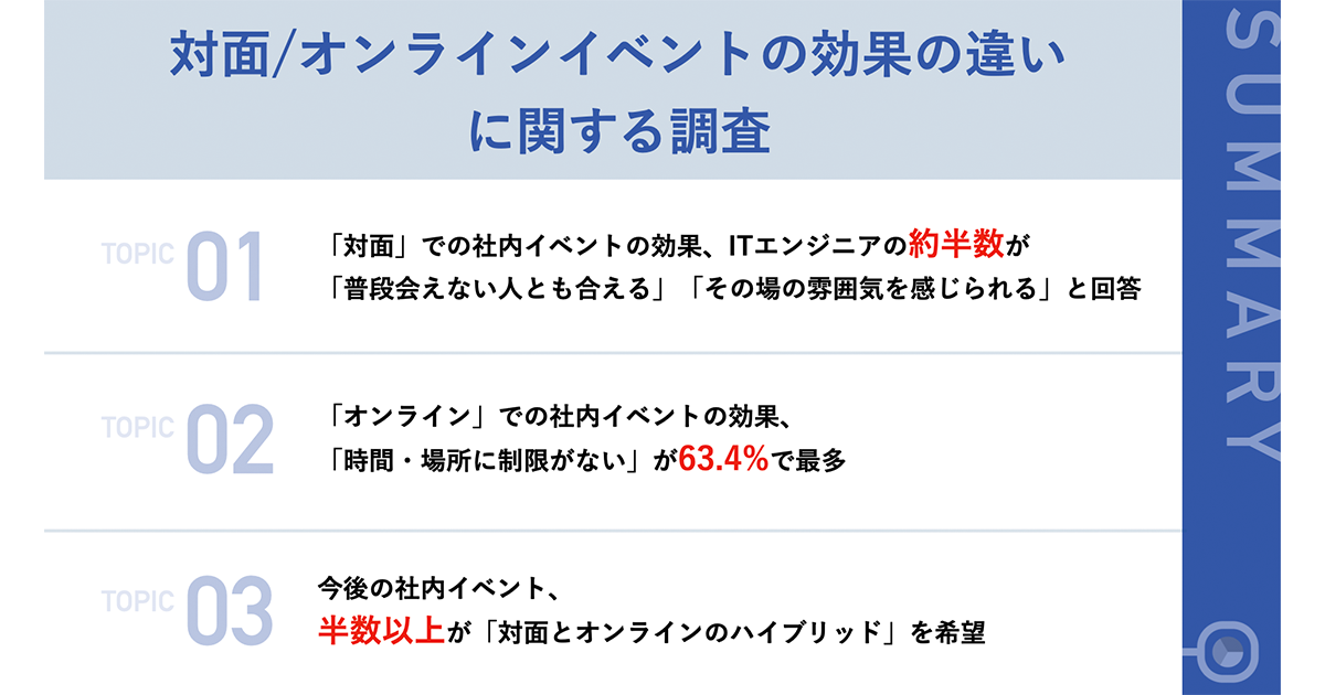 今後の社内イベントはITエンジニアの50％以上が「ハイブリッド」を希望、グローバルプロデュースが調査を実施|CodeZine（コードジン）