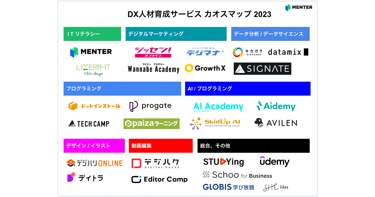 DX人材育成におけるさまざまな学習テーマを整理した「DX人材育成サービス カオスマップ 2023」が公開|CodeZine（コードジン）
