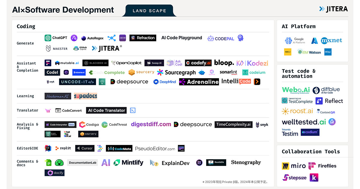 エンジニア向け「AIを使用したソフトウェア開発サービス」のカオスマップが公開、Jiteraが87サービスをマッピング|CodeZine（コードジン）