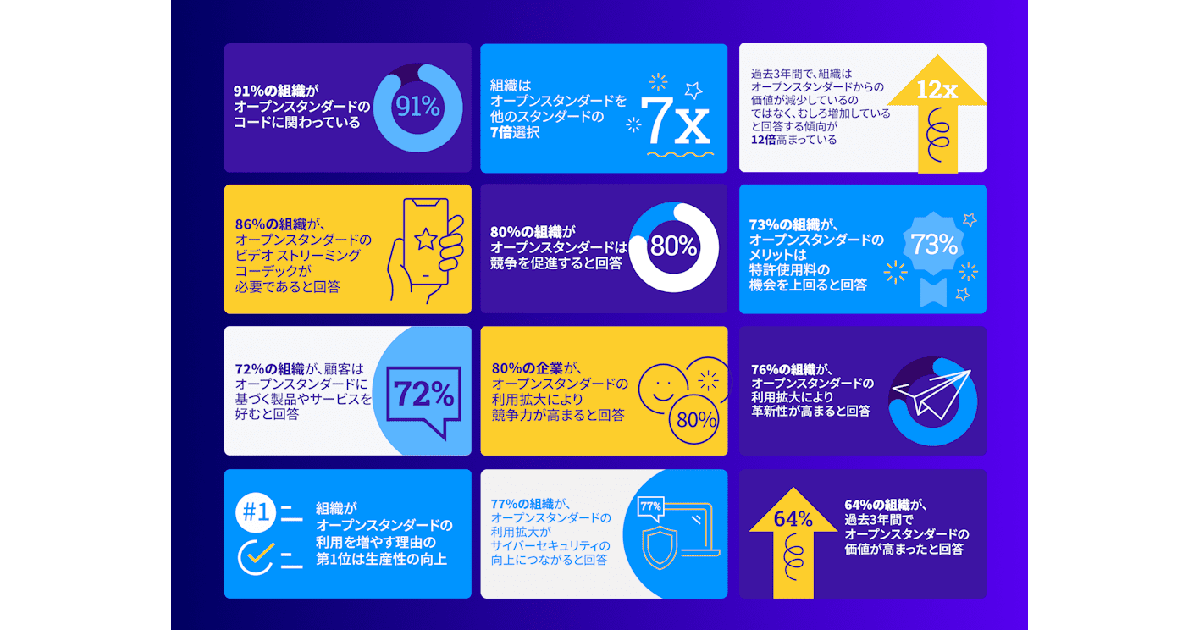 Linux Foundation、「2023年オープンスタンダードの現状」レポートを公開、73％が「メリットが特許使用料上回る」|CodeZine（コードジン）