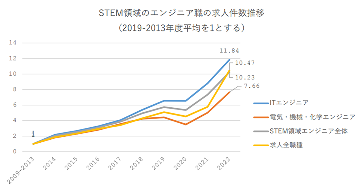 STEM領域への女性エンジニアの転職者数は約10年で6.38倍と増加、リクルートが調査|CodeZine（コードジン）
