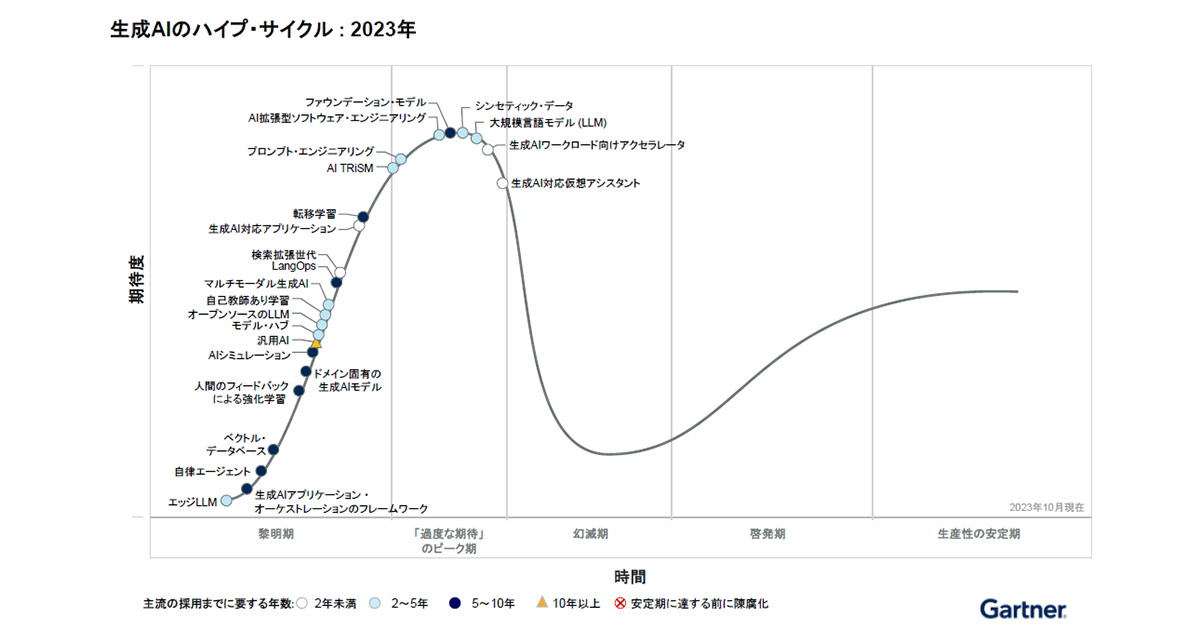 Gartner、2023年版「生成AIのハイプ・サイクル」を発表|CodeZine（コードジン）