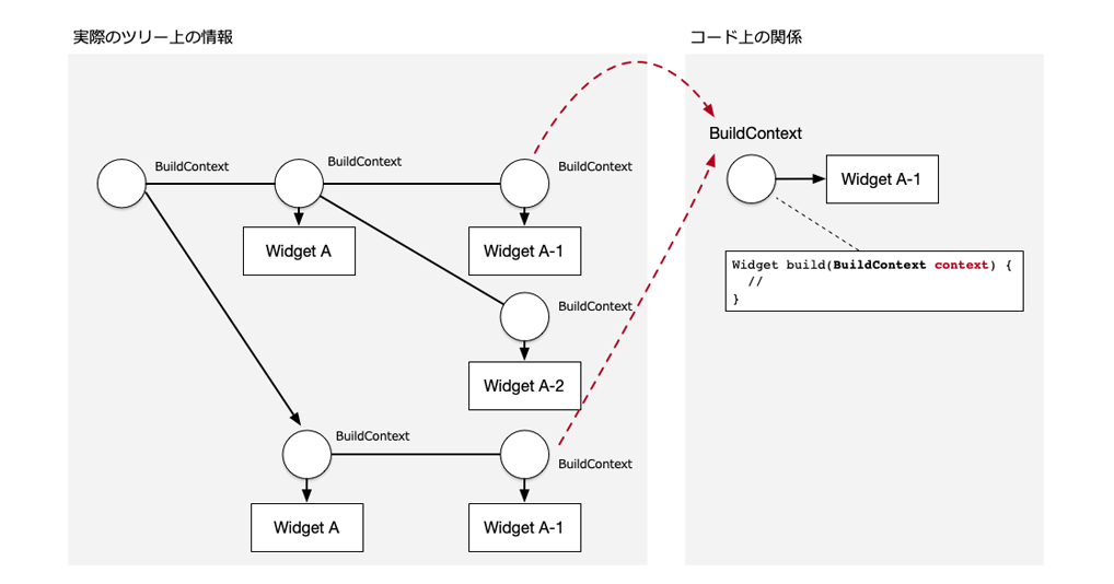 FlutterのBuildContextとは？──その役割と制限をきちんと理解しよう (1/3)|CodeZine（コードジン）