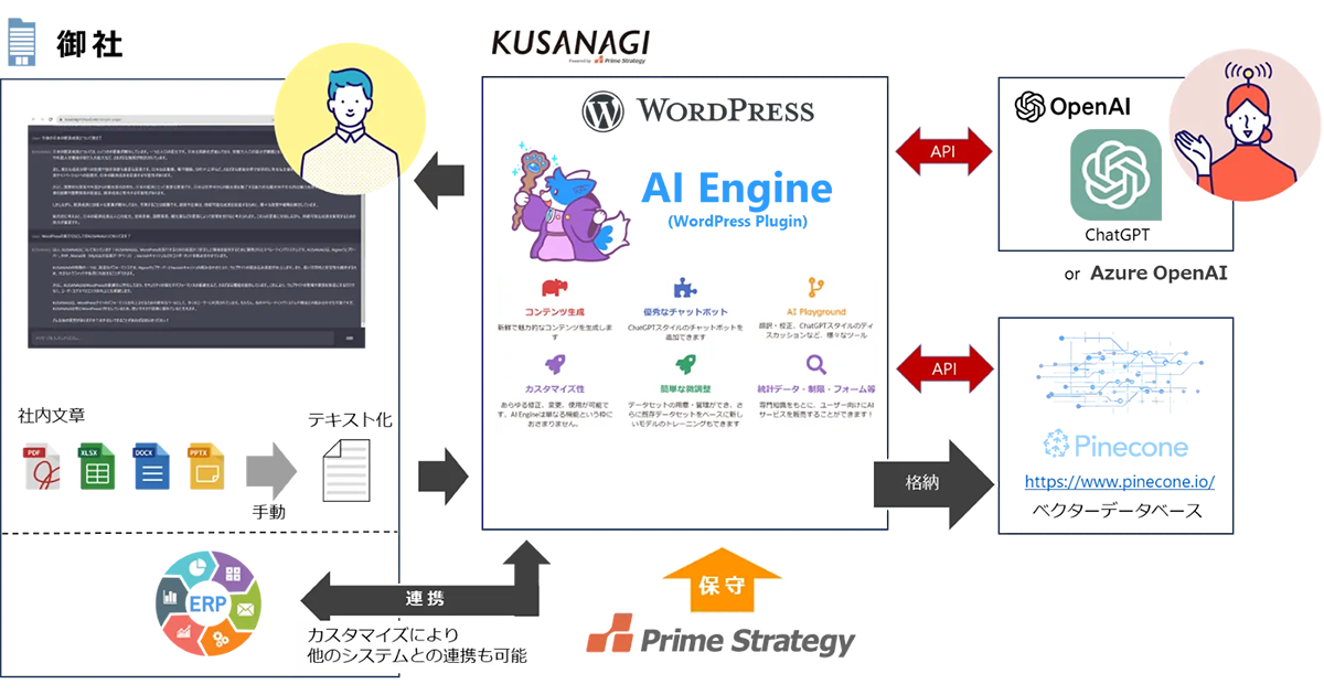 プライム・ストラテジー、WordPressプラグインを利用した「自社専用『ChatGPT』環境構築サービス」を提供開始|CodeZine（コードジン）