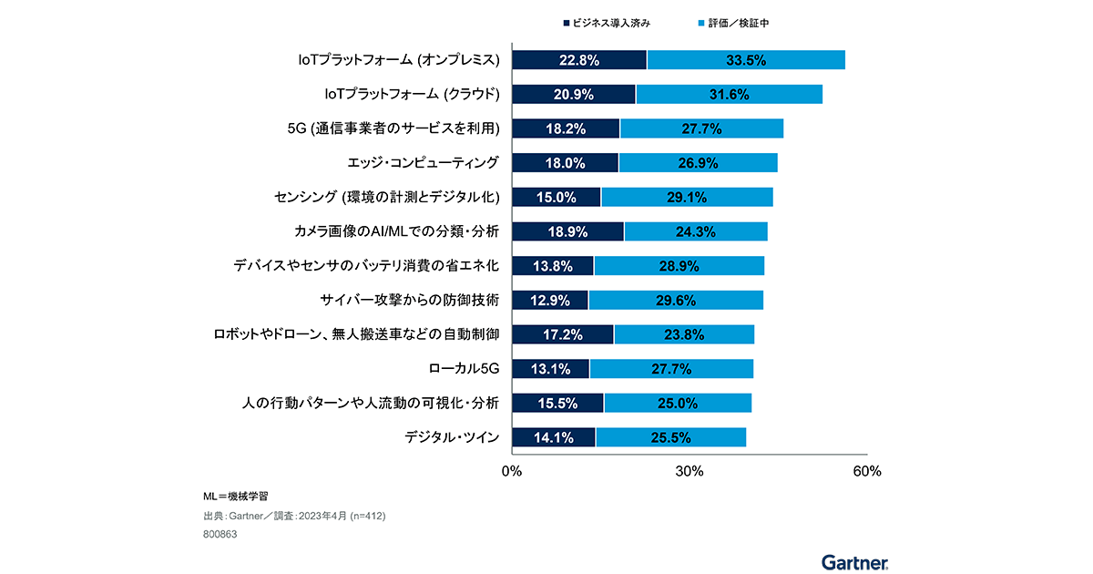 ガートナー、国内のDXに関するテクノロジの導入状況を調査|CodeZine（コードジン）