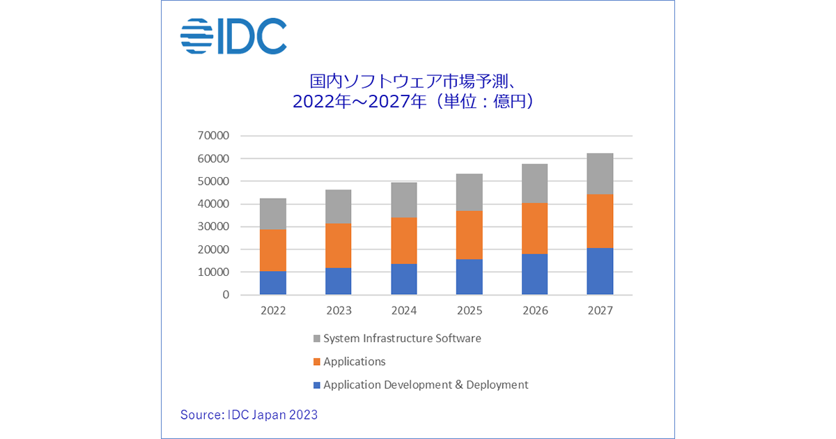 IDC、2023年上半期国内ソフトウェア市場実績・予測を発表、市場規模は前年比で9.5％増|CodeZine（コードジン）