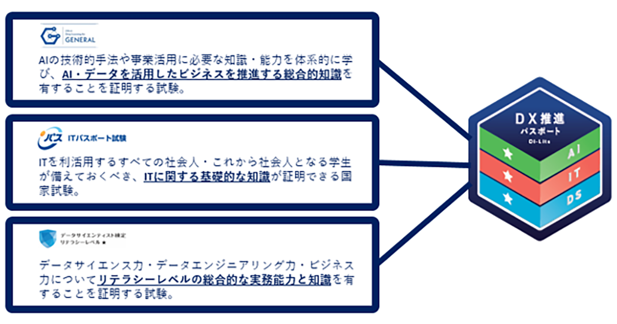 IPA、「DX推進パスポート」デジタルバッジの発行を開始|CodeZine（コードジン）