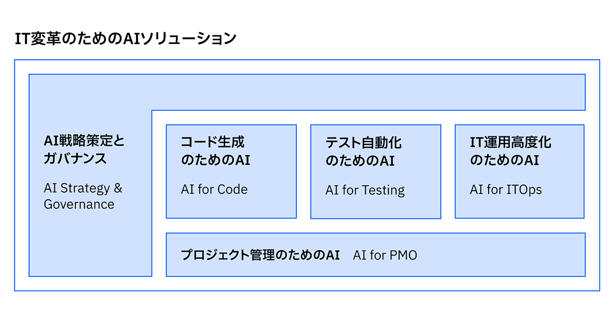 IBM、システム開発・運用に生成AIを活用する「IT変革のためのAIソリューション」を提供開始|CodeZine（コードジン）
