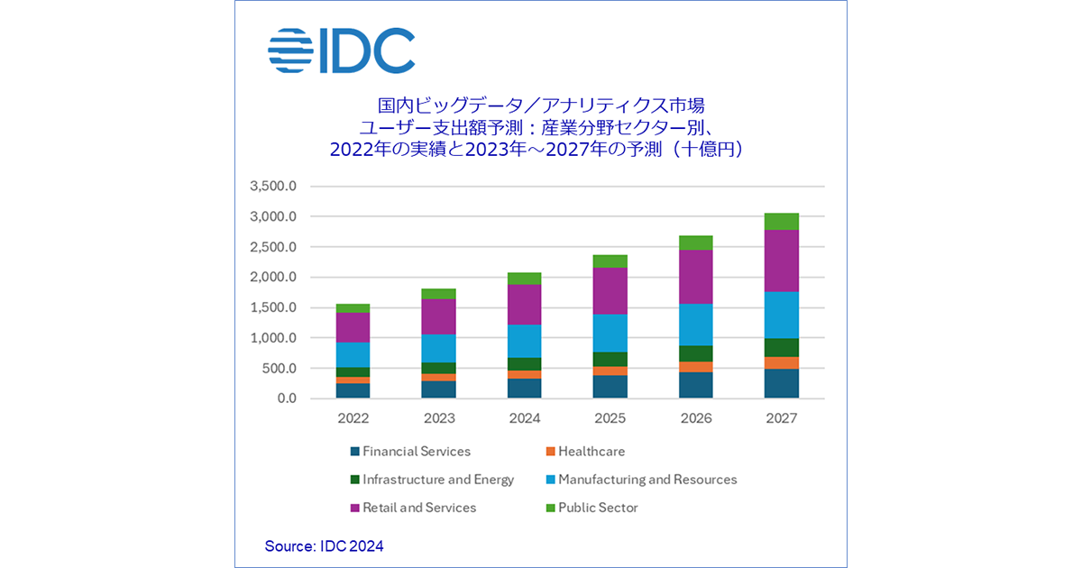 IDCが2024年の国内ビッグデータ／アナリティクス市場を予測、2027年までに14.3％の成長率|CodeZine（コードジン）