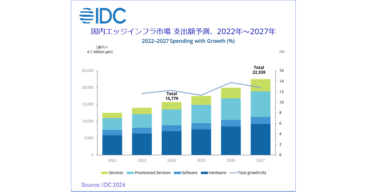 IDC、国内エッジインフラ市場予測を発表 2024年の支出額は前年比12.3％増の1兆6000億円|CodeZine（コードジン）