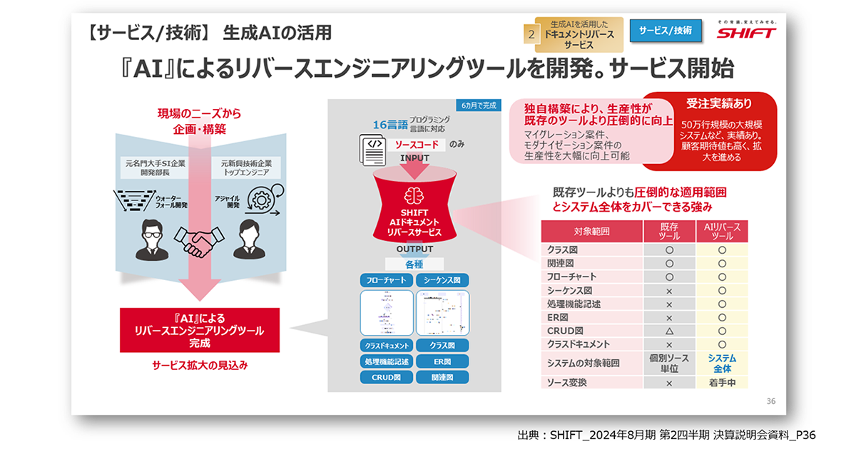 SHIFT、生成AIをリバースエンジニアリングに導入した新サービスを開始 大規模・高難度のレガシーシステムにも対応|CodeZine（コードジン）
