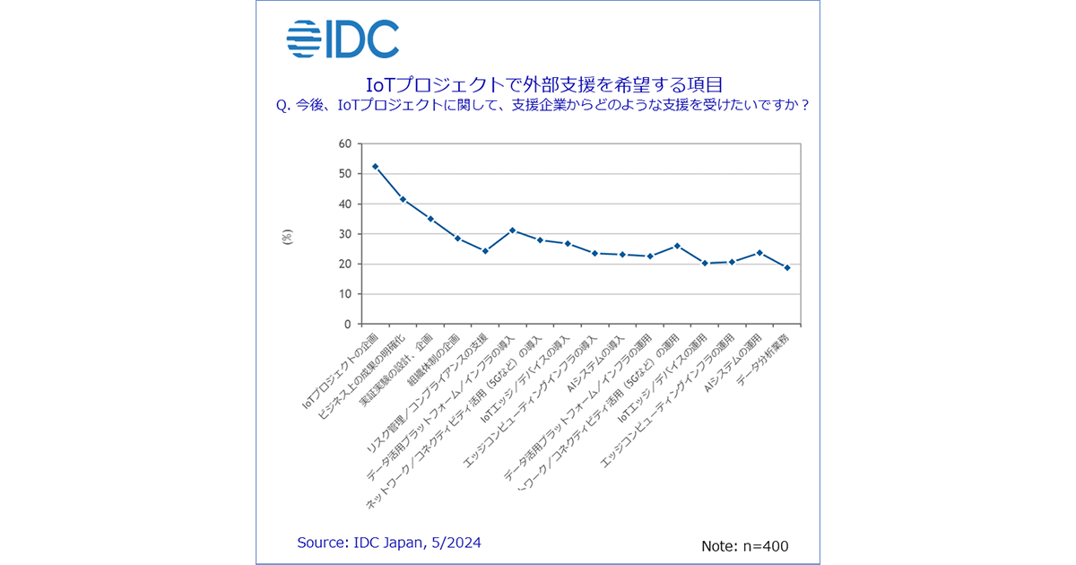 IDC Japan、「2024年 IoT担当者調査」の結果を発表 サプライチェーン／移動貨物管理で投資増加|CodeZine（コードジン）