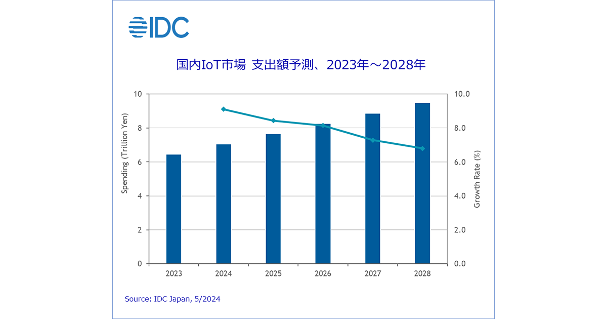 IDC Japan、国内IoT市場予測を発表|CodeZine（コードジン）