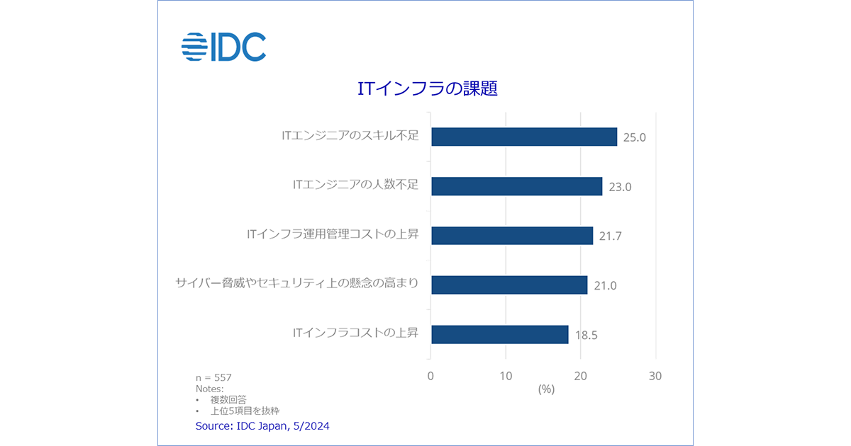国内ITインフラ運用の課題とは？ IDC Japanが調査の分析結果を発表|CodeZine（コードジン）