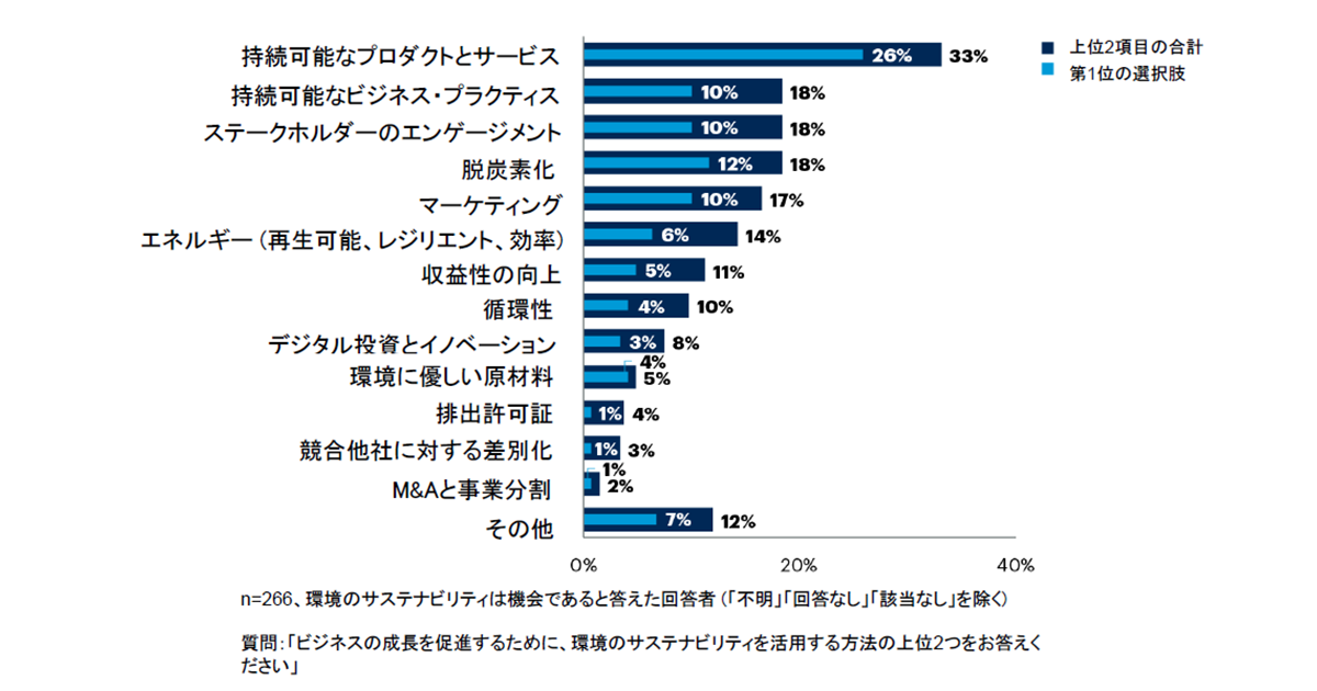 CEOの69％が「サステナビリティは成長機会」、ガートナーが調査|CodeZine（コードジン）
