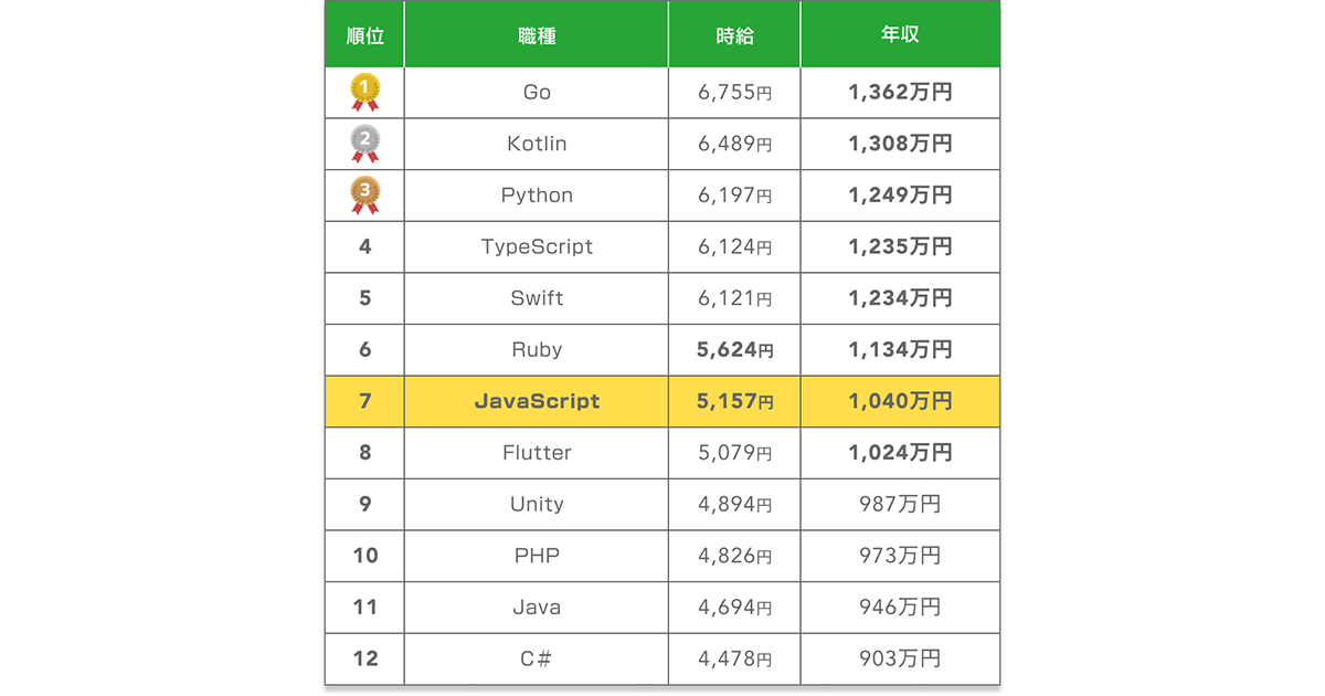 SOKUDAN、フリーランス・副業における「2024年 JavaScriptエンジニアの調査レポート」を発表|CodeZine（コードジン）