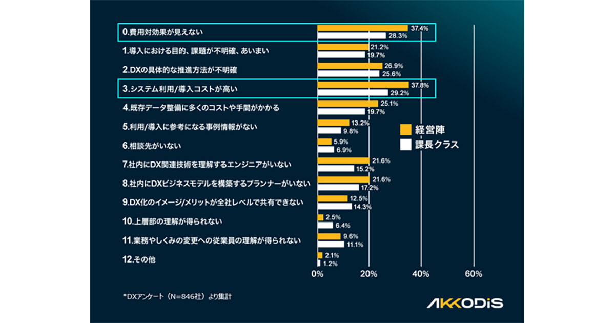 DX導入の課題は「DXプロデューサー不足」「費用対効果が見えない」が上位に AKKODiSが調査|CodeZine（コードジン）
