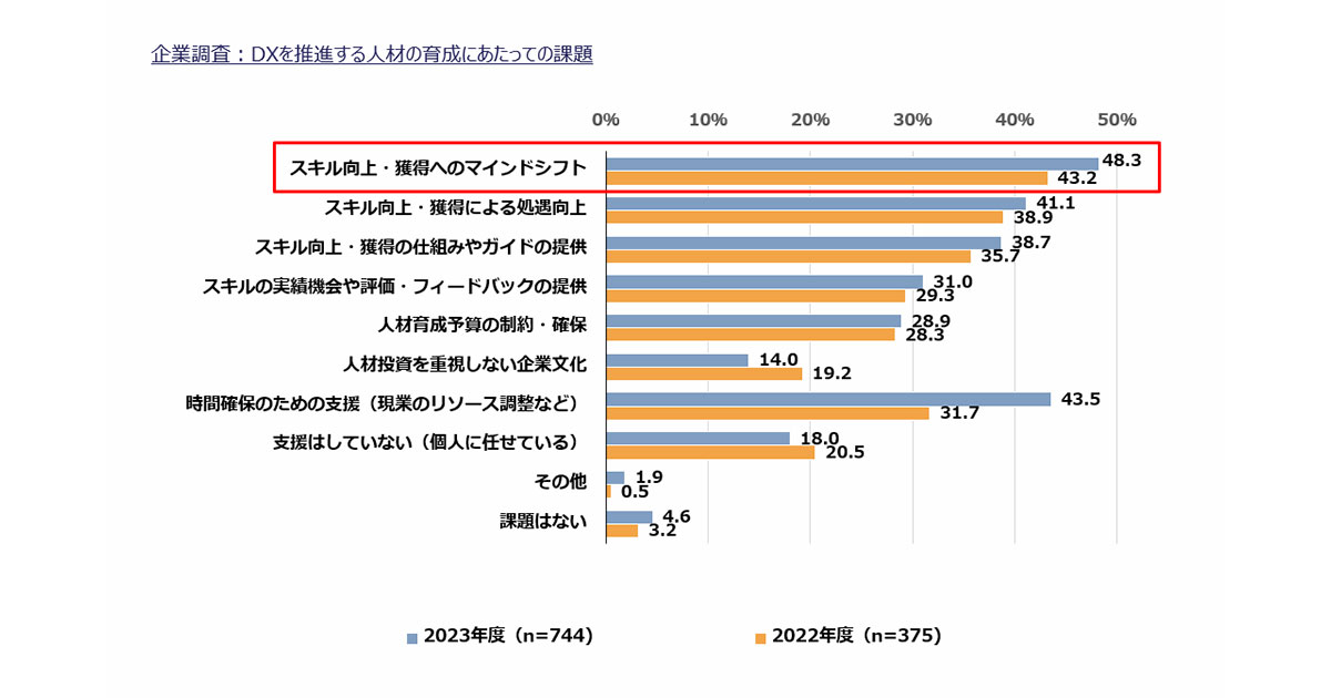 IPA、「デジタル時代のスキル変革等に関する調査（2023年度）全体報告書」を発表|CodeZine（コードジン）