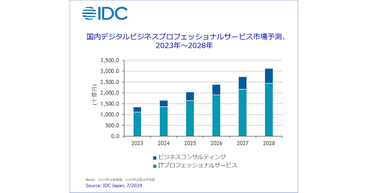 IDC Japan、2024年の国内デジタルビジネスプロフェッショナルサービス市場予測を発表|CodeZine（コードジン）