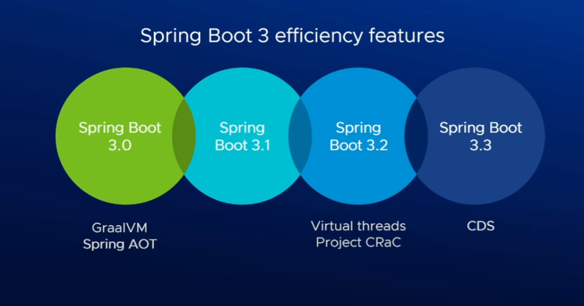 Spring Framework最新情報やAIへの取り組み、Netflix事例が披露された「SpringOne 2024」レポート (1/5)|CodeZine（コードジン）