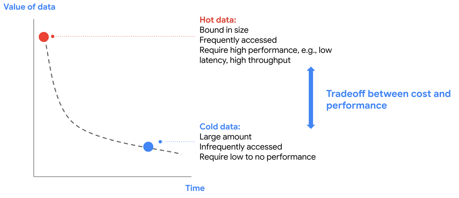 Google Cloud、Spanner向けのフルマネージド階層型ストレージを発表|CodeZine（コードジン）