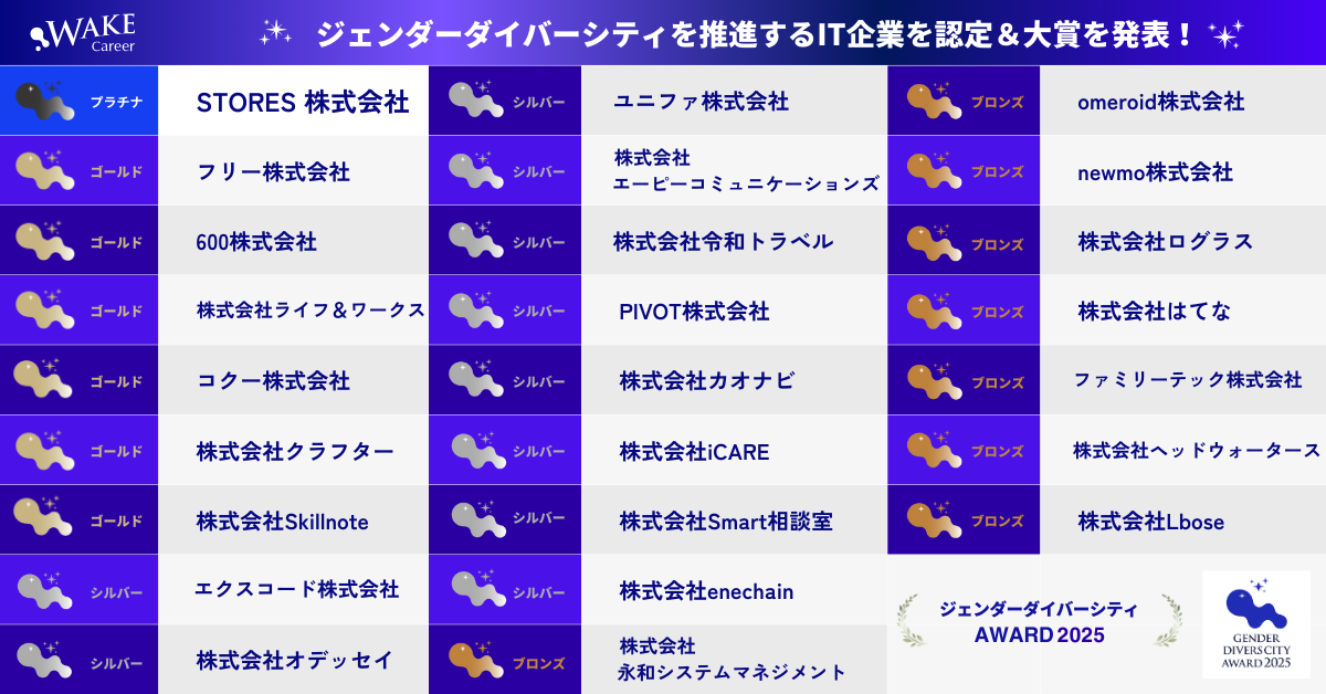 WAKE Career、ジェンダーダイバーシティ推進に取り組むIT企業25社を発表|CodeZine（コードジン）