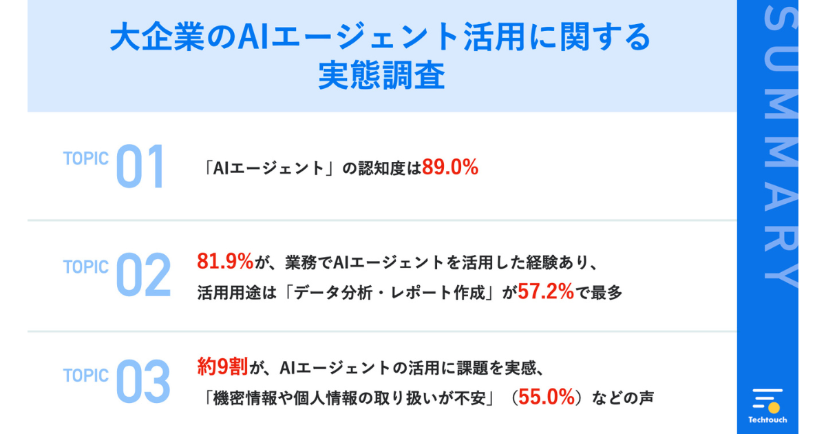 従業員数1000名以上の大企業、8割がAIエージェントを導入もユーザーの9割が課題を感じていることが明らかに|CodeZine（コードジン）