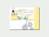 Zend Framework入門（3）：PHPでMVCアプリケーションを構築しよう - Zend_Controller（前編） - (1/3)|CodeZine（コードジン）