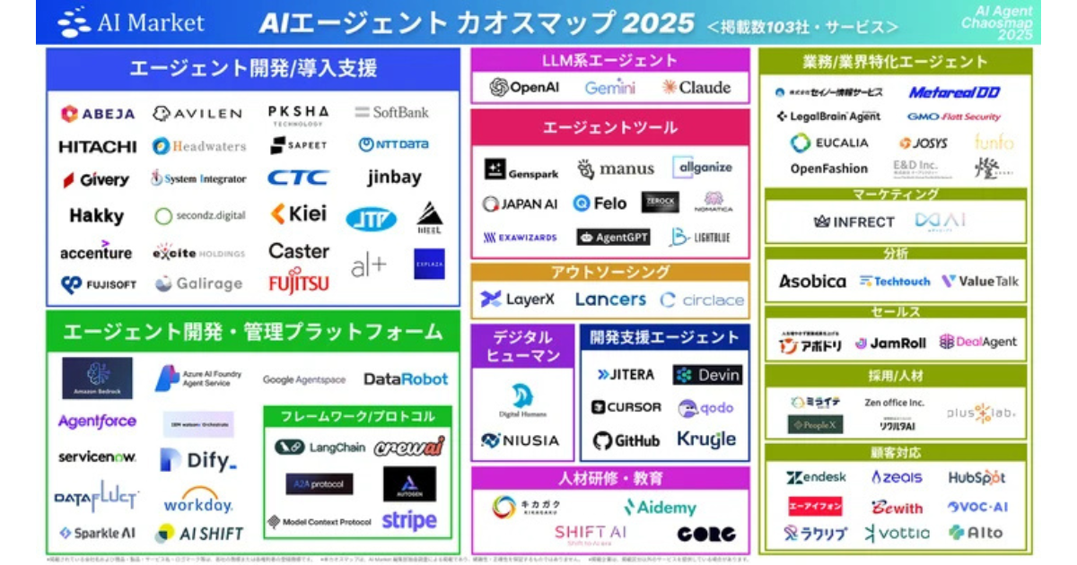 103社を分類！AIエージェントのカオスマップが公開、LLMから採用支援まで網羅|CodeZine（コードジン）